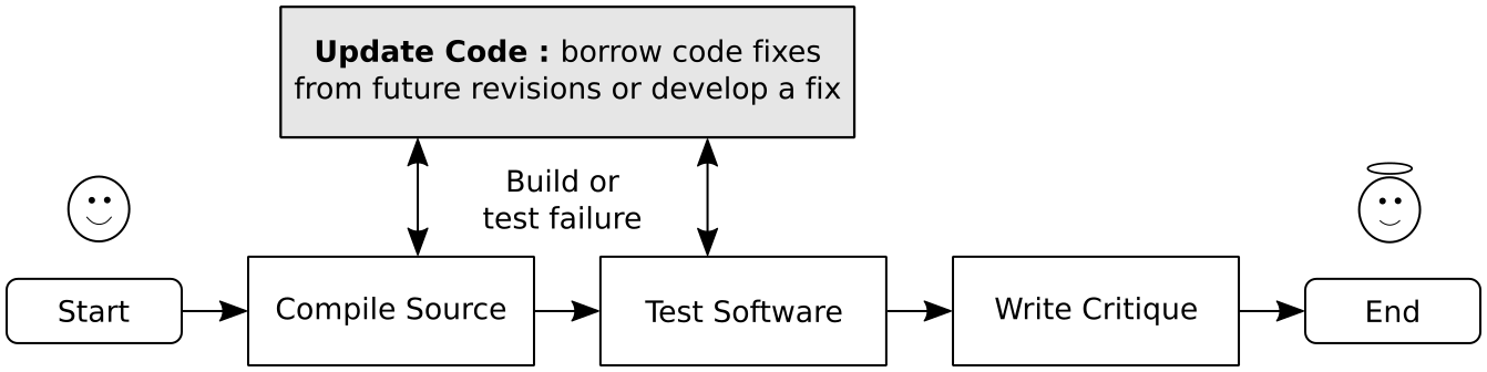 Software Resurrection Exercises